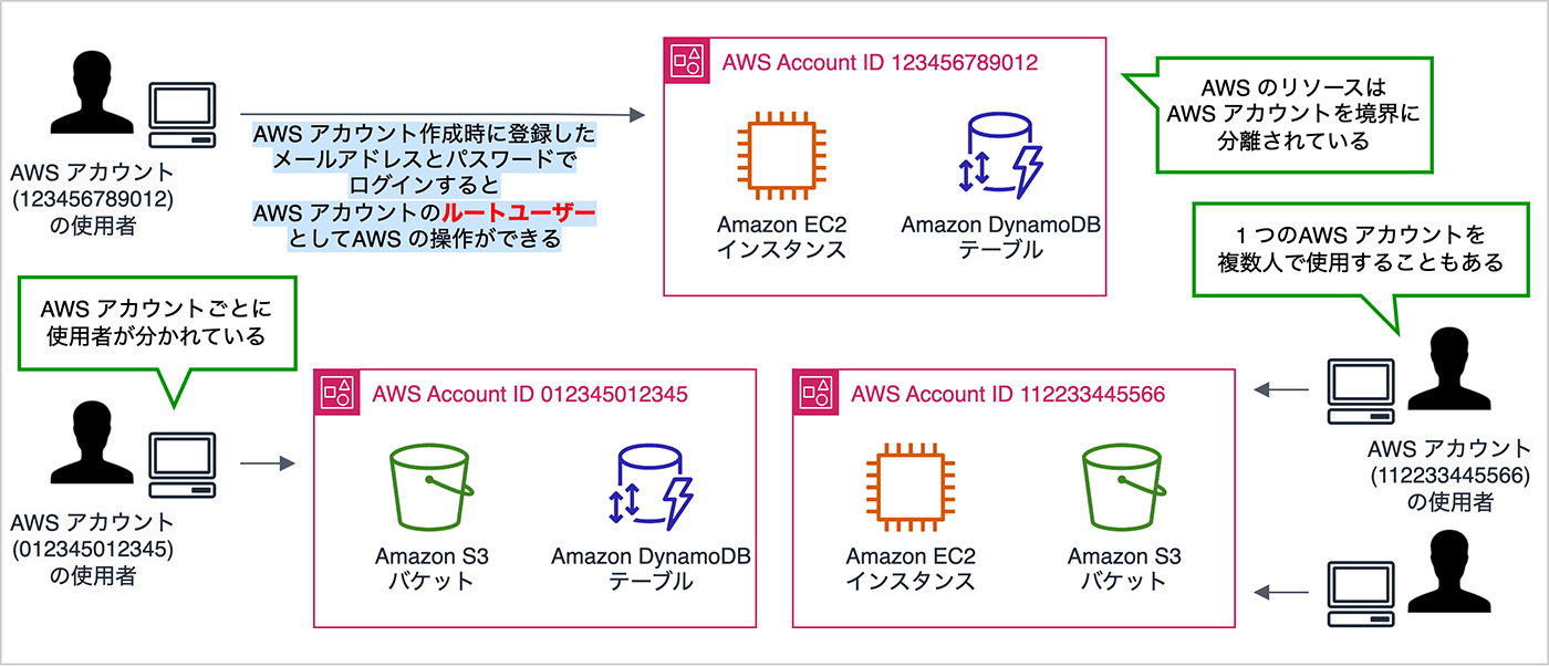 テクニカルトレーナーと学ぶ AWS IAM ロール ~ ここが知りたかった ! つまずきやすい部分を理解してモヤっとを解消 - builders.flash☆ - 変化を求めるデベロッパーを ...